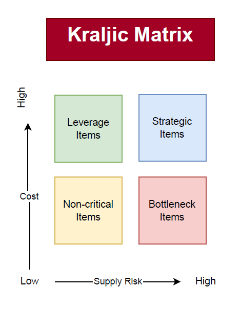 Top 10 Foundational Steps To Building A Strong Procurement Strategy